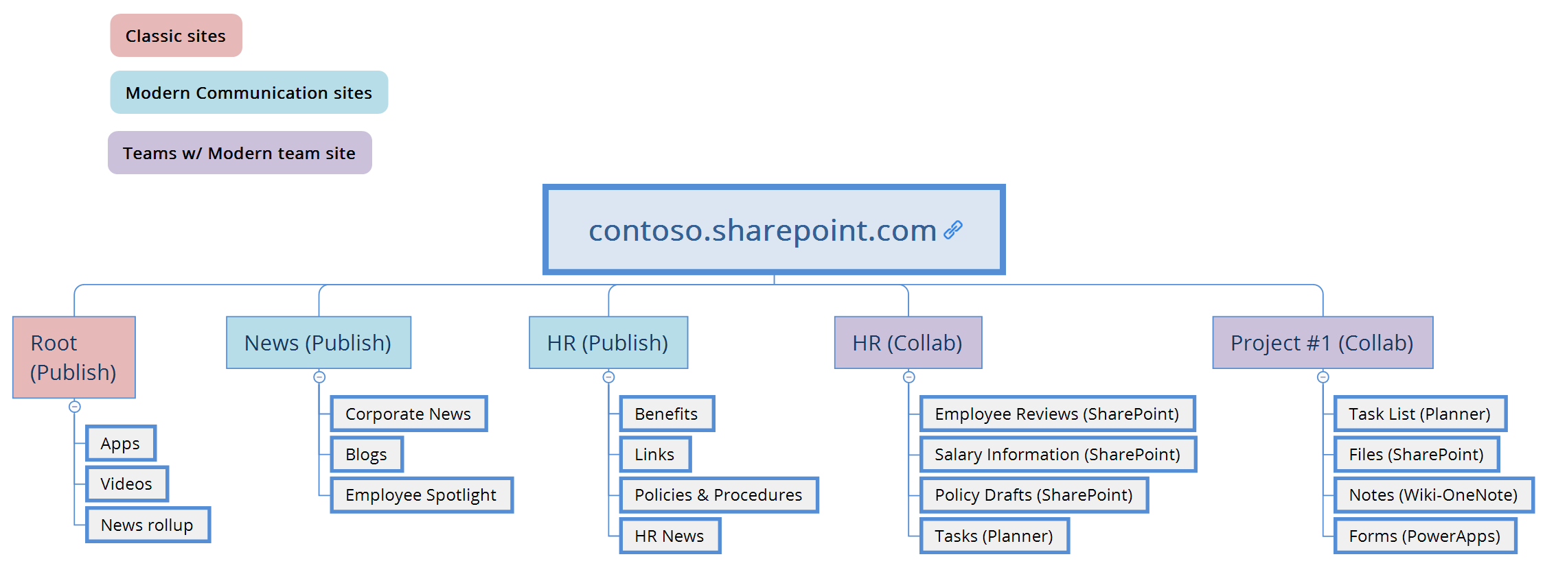 Modernizing Your Approach To Site Architecture In SharePoint And Office 